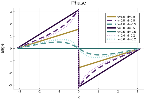 Winding Number and SSH Model