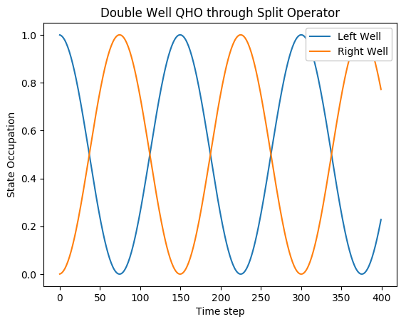 Time Evolution Split Operator Method